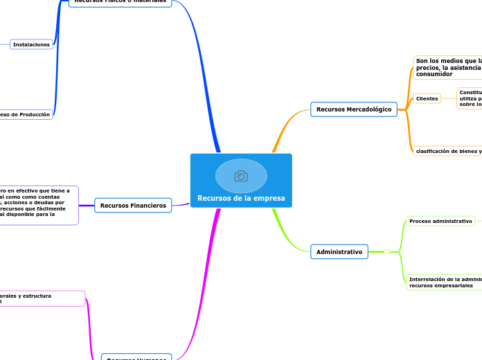 Recursos de la empresa - Mind Map